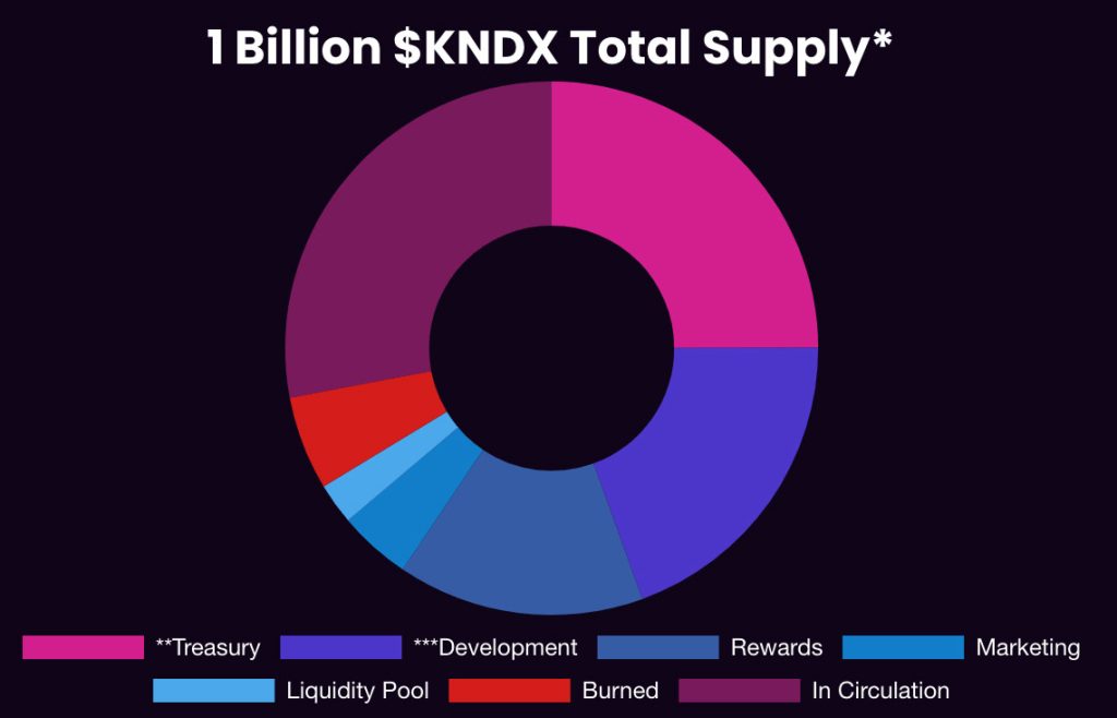 Kondux Web3 Technology Lab - Kondux